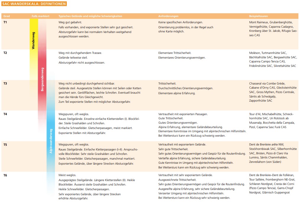 Tourenplanung Teil 1 | Die SAC Wanderskala – Schwierigkeitsgrade von ...